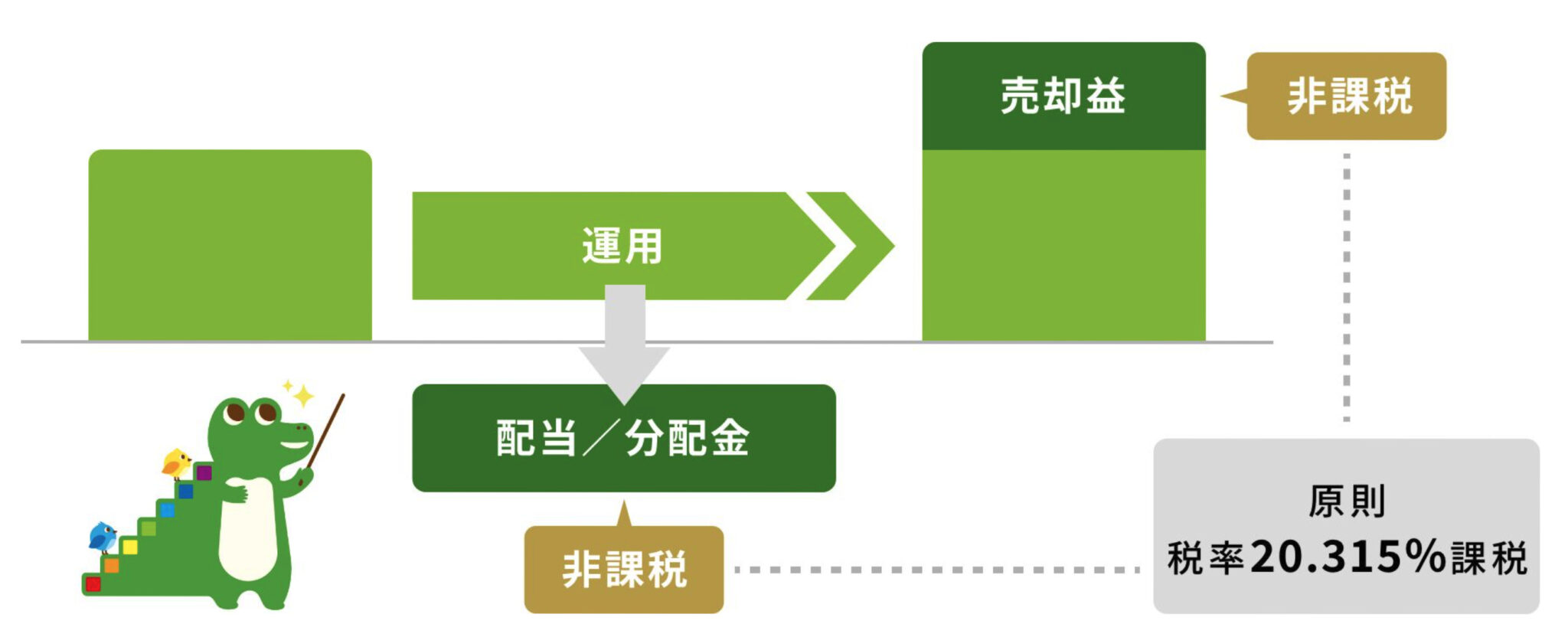 サルでも少しだけお金に強くなるブログ | 【楽天SCHD】NISAと特定口座どちらで購入すべき？～投資の目的から考える賢い選択～